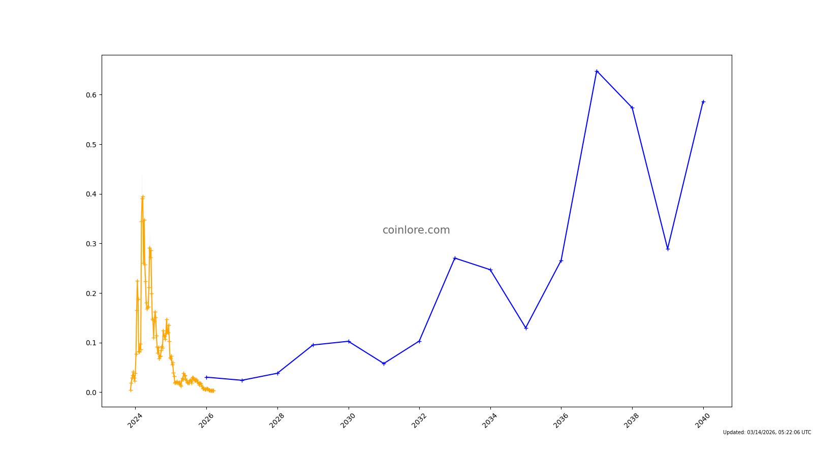 Myro uzun vadeli fiyat tahmini