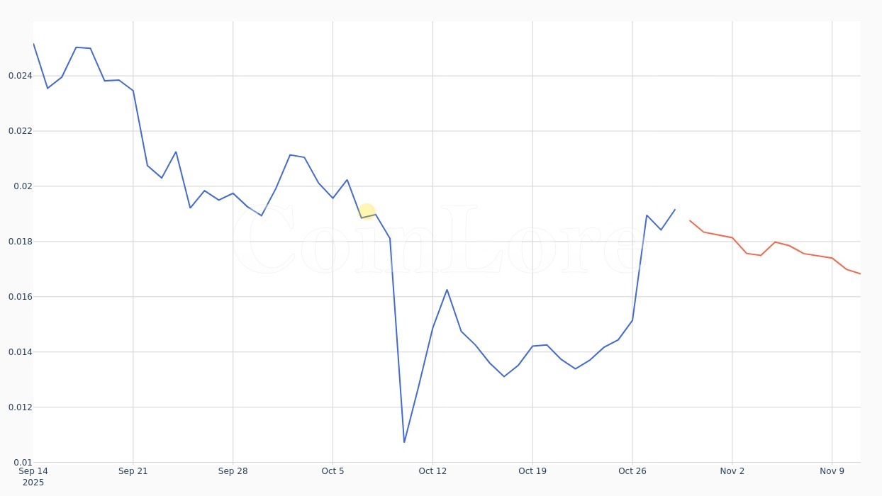 Myro краткосрочный прогноз курса