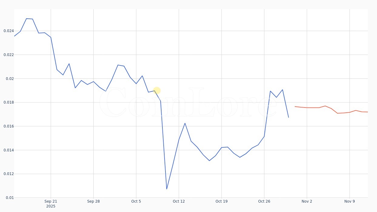 Myro kısa vadeli fiyat tahmini