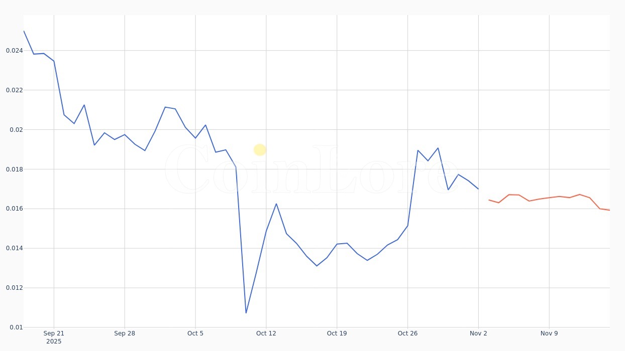 Myro kurzfristige Kurs prognose