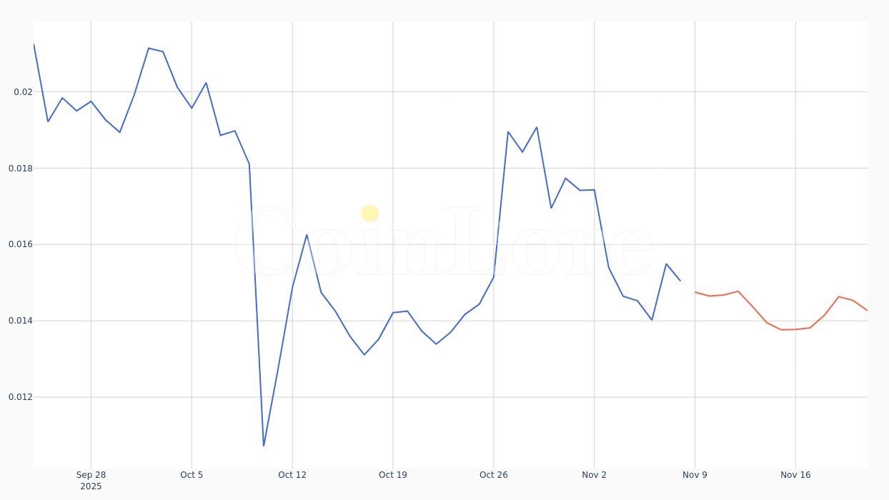 Myro short-term price prediction