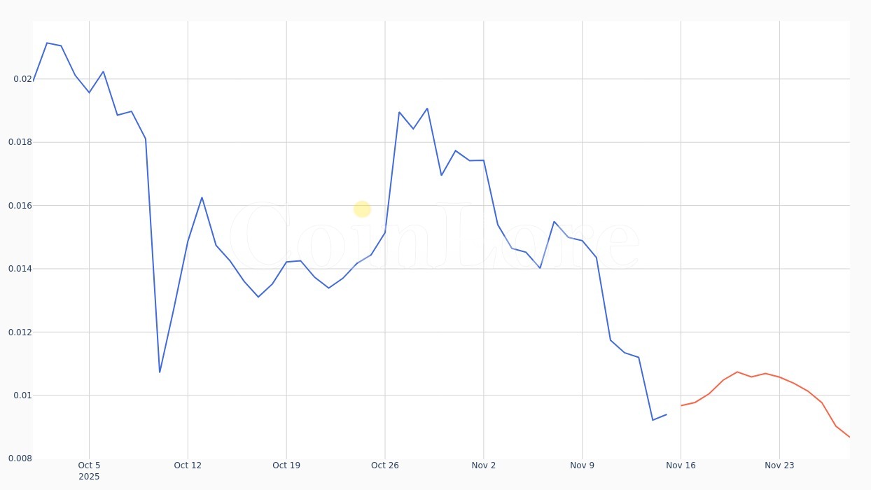Myro short-term price prediction