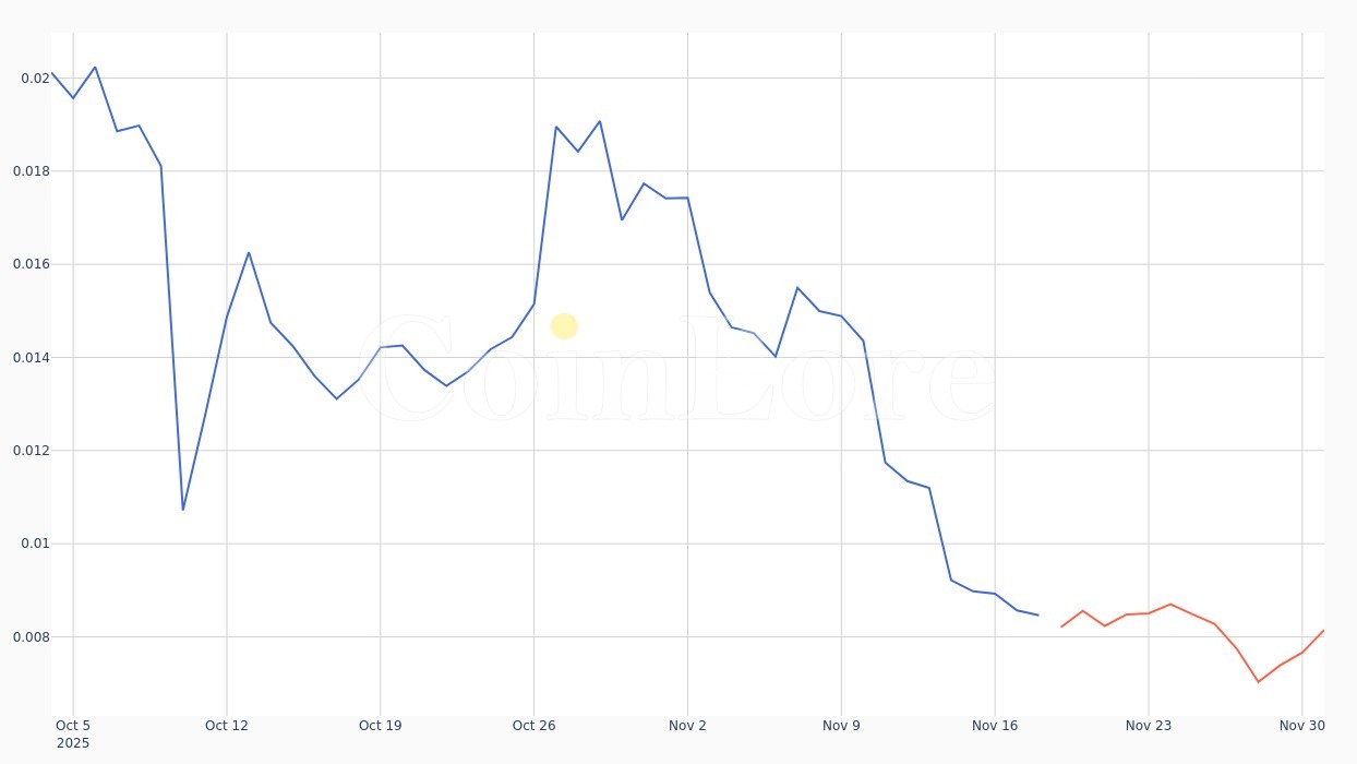 Myro short-term price prediction