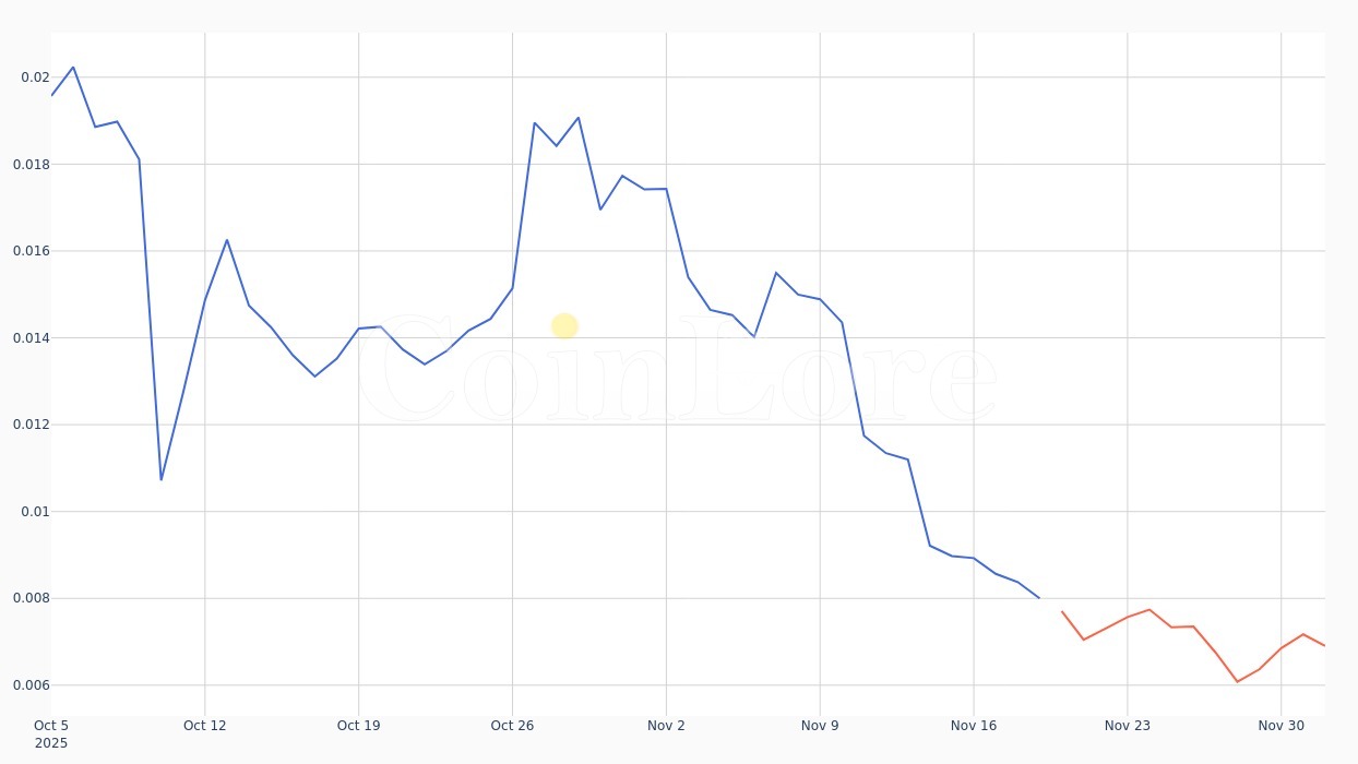 Myro short-term price prediction