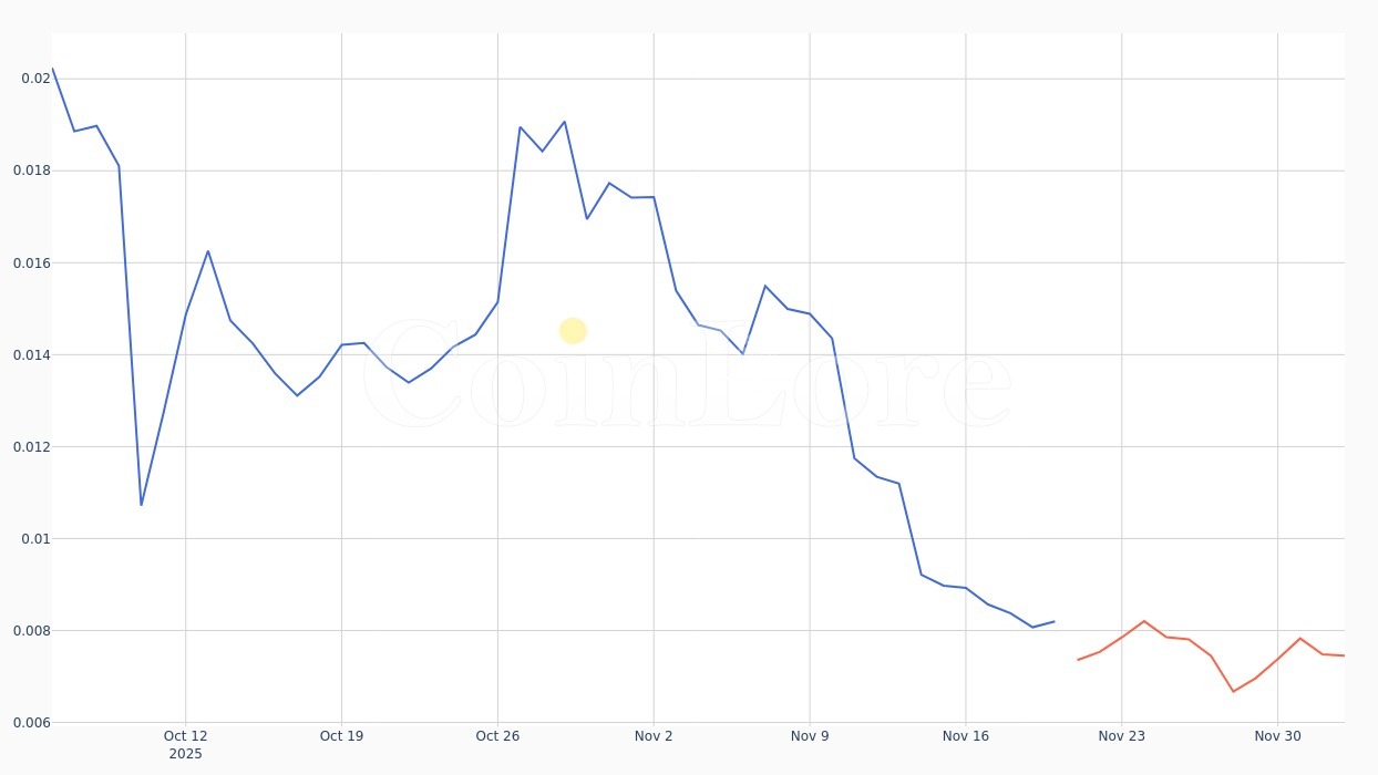 Myro short-term price prediction