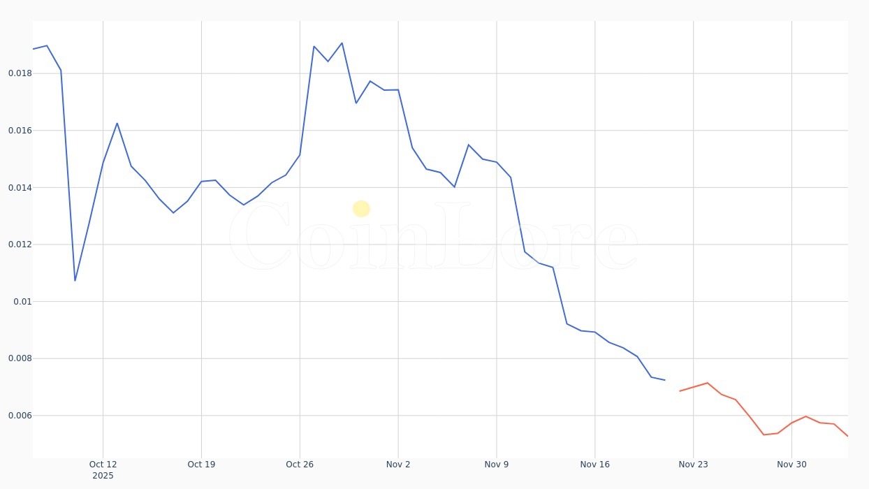 Myro short-term price prediction