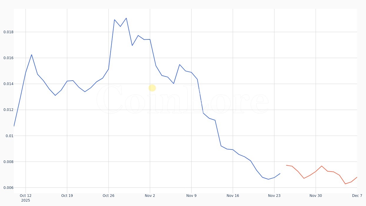 Myro short-term price prediction
