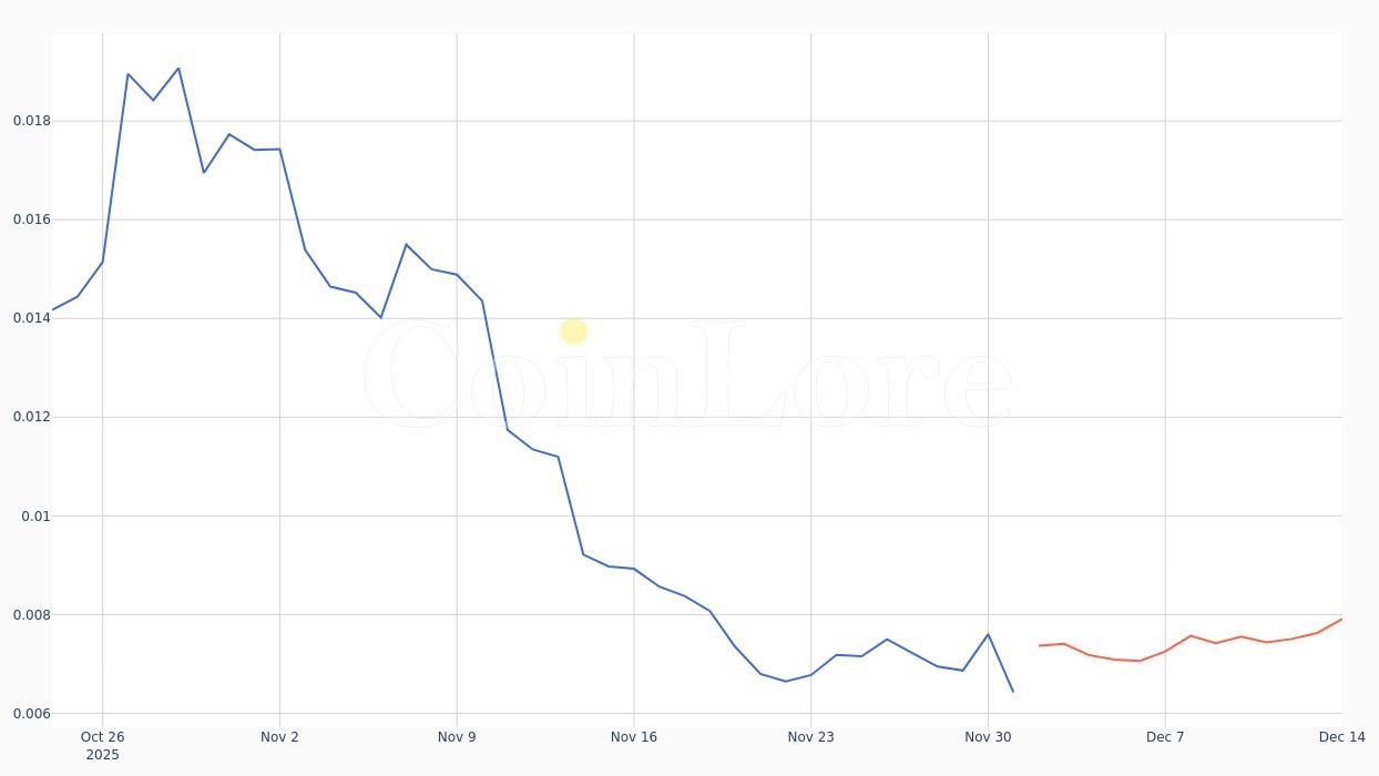 Myro short-term price prediction