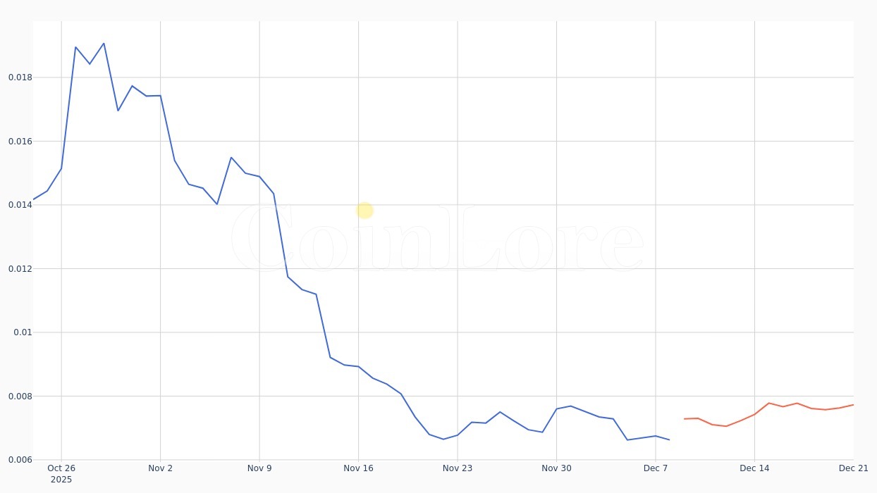 Myro short-term price prediction