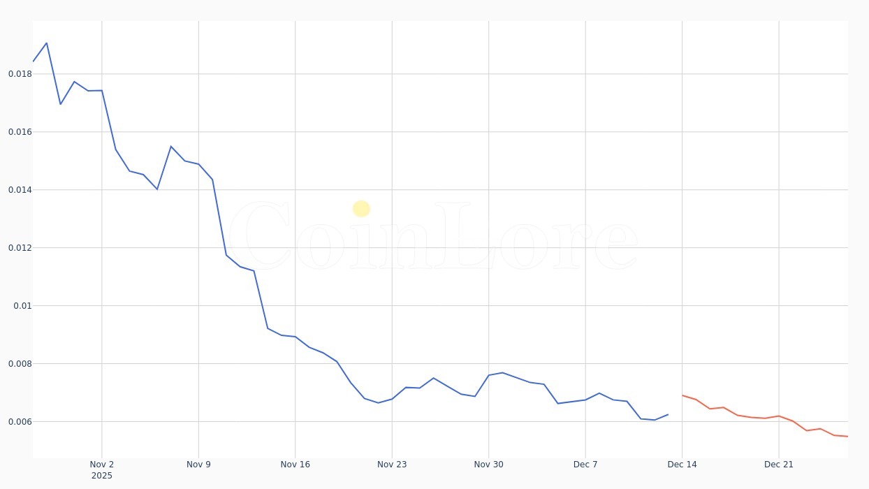 Myro краткосрочный прогноз курса