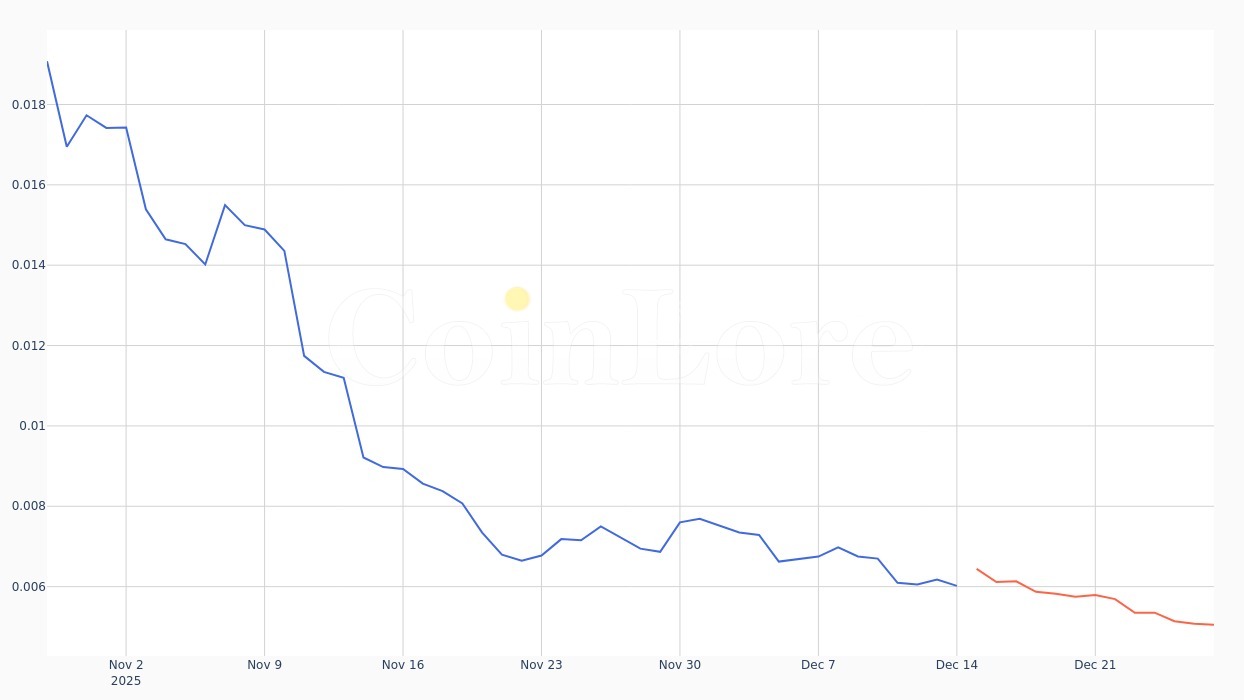 Myro kısa vadeli fiyat tahmini