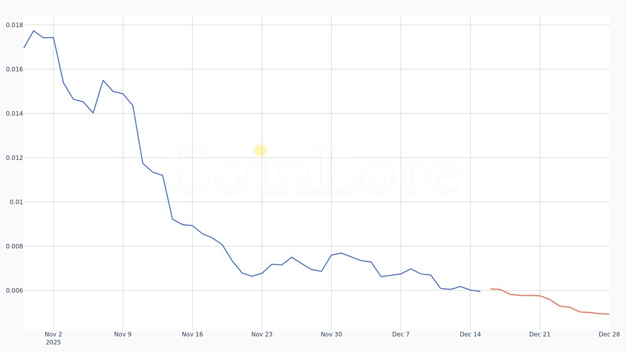 Predicción del precio a corto plazo de Myro