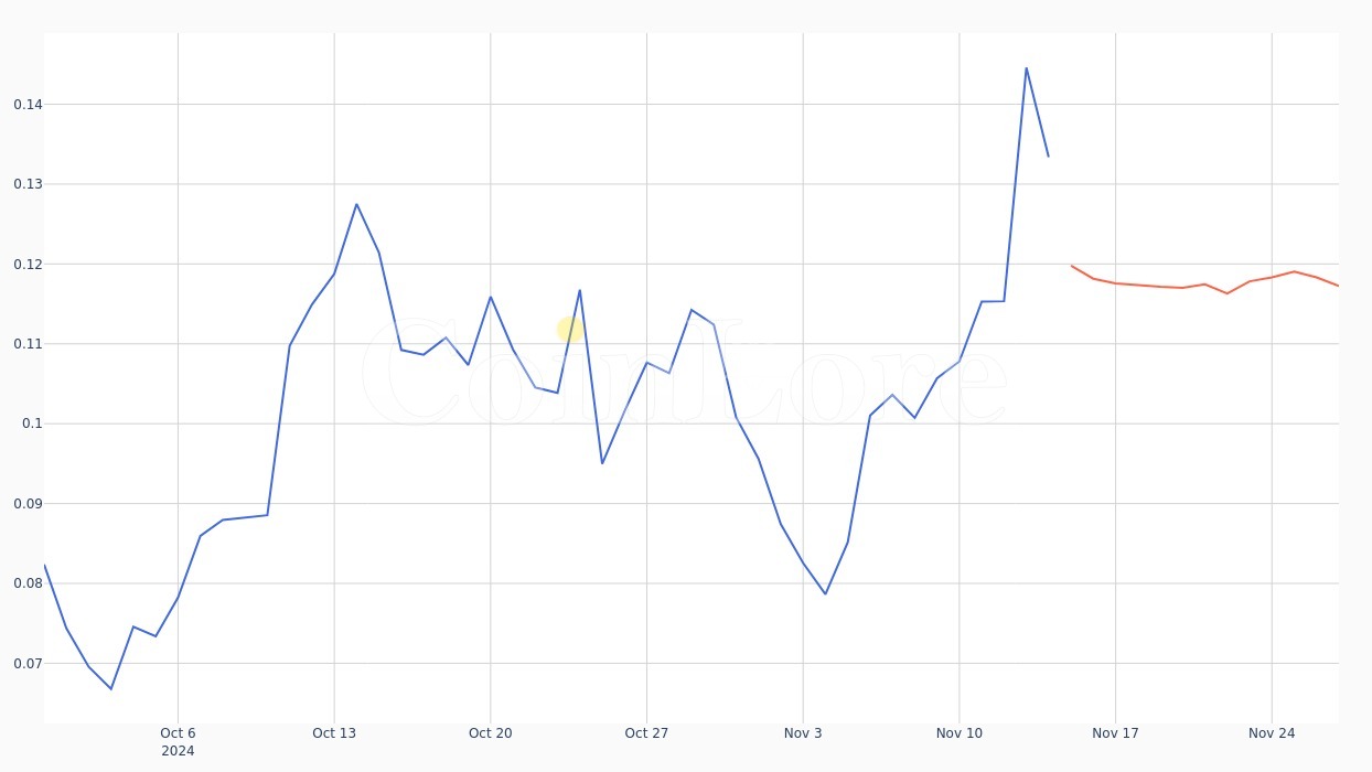 Myro kısa vadeli fiyat tahmini