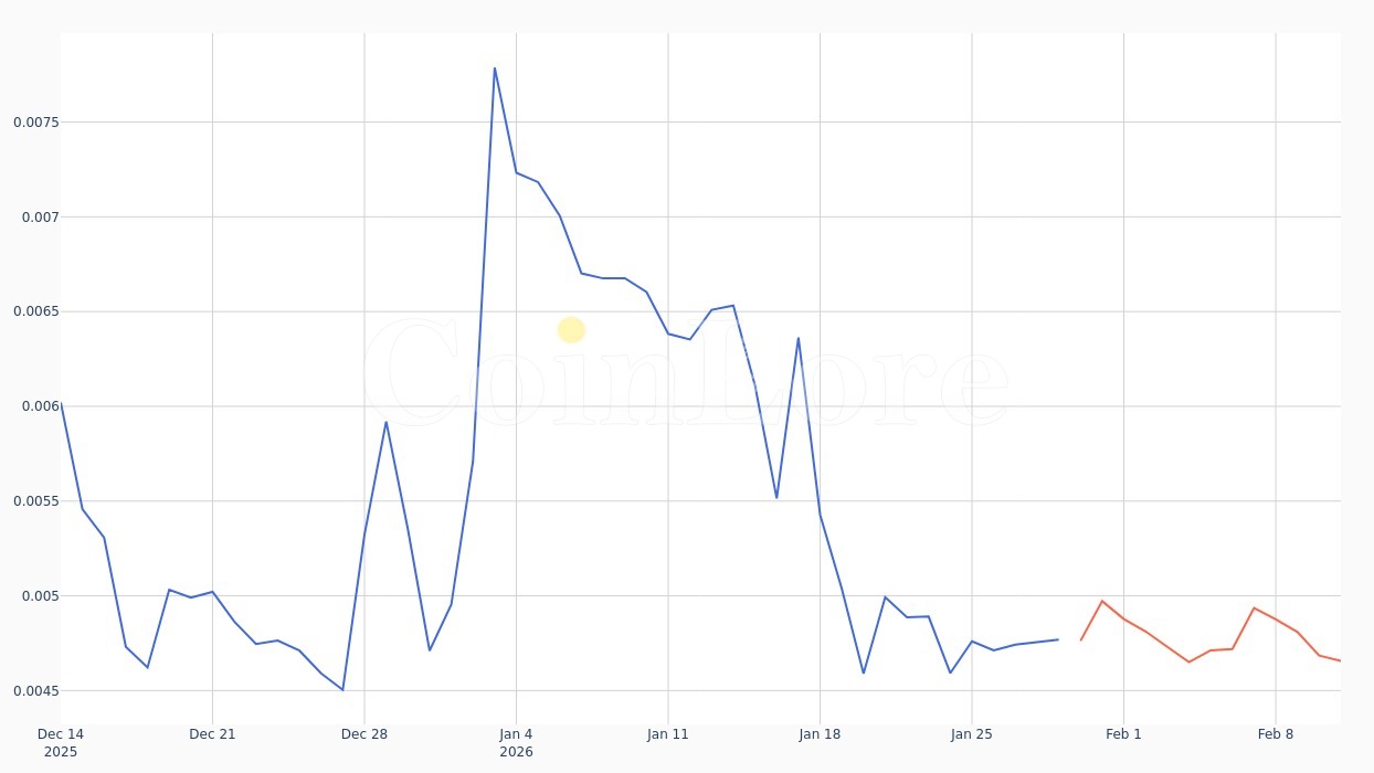 Predicción del precio a corto plazo de Myro