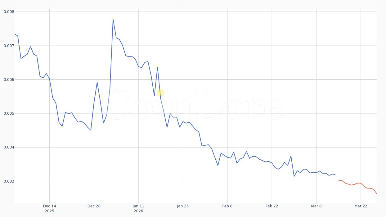 Myro kısa vadeli fiyat tahmini