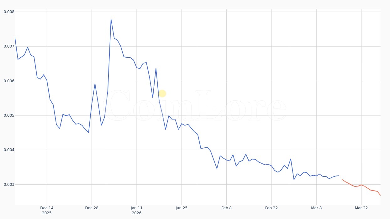 Predicción del precio a corto plazo de Myro