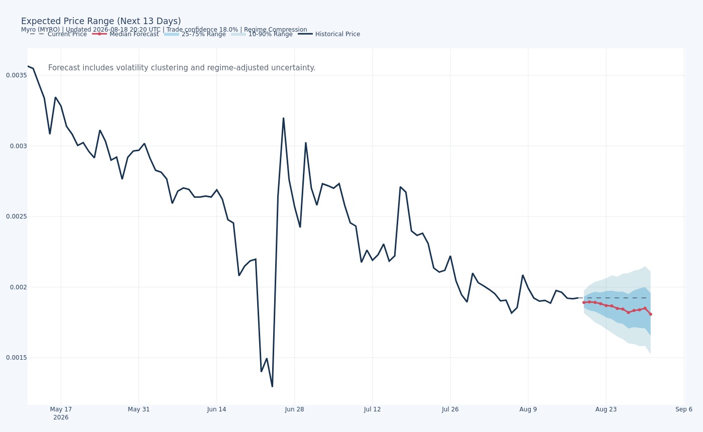 Myro price forecast next 13 days with confidence range and prediction bands