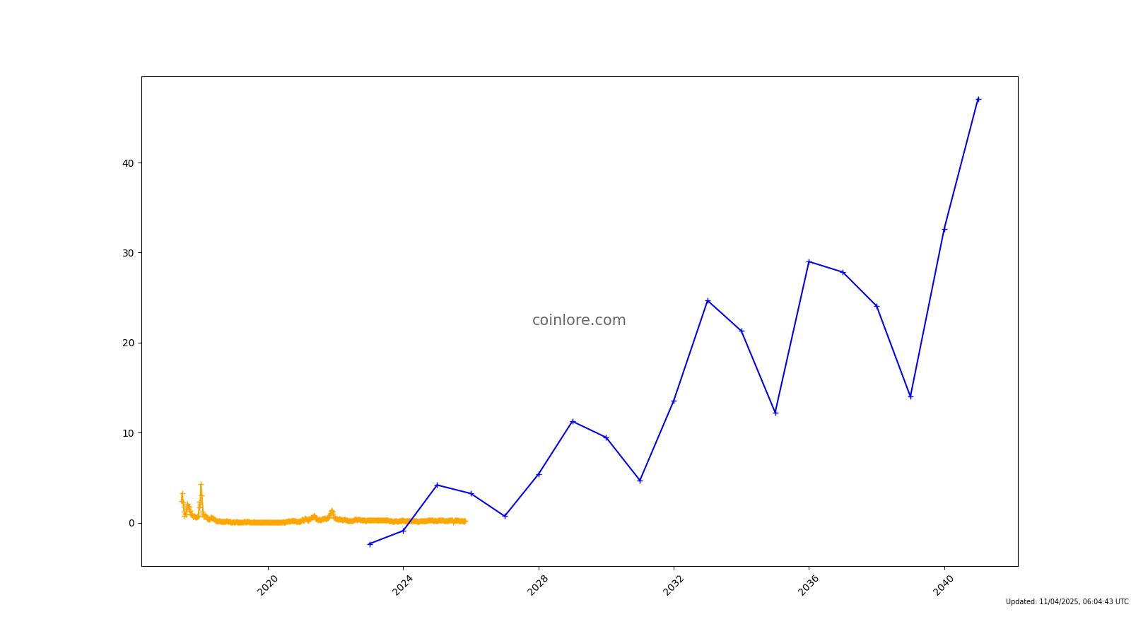Mysterium price prediction long-term