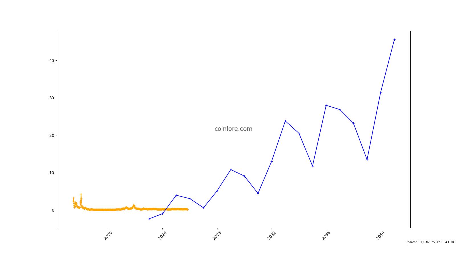 Mysterium price prediction long-term