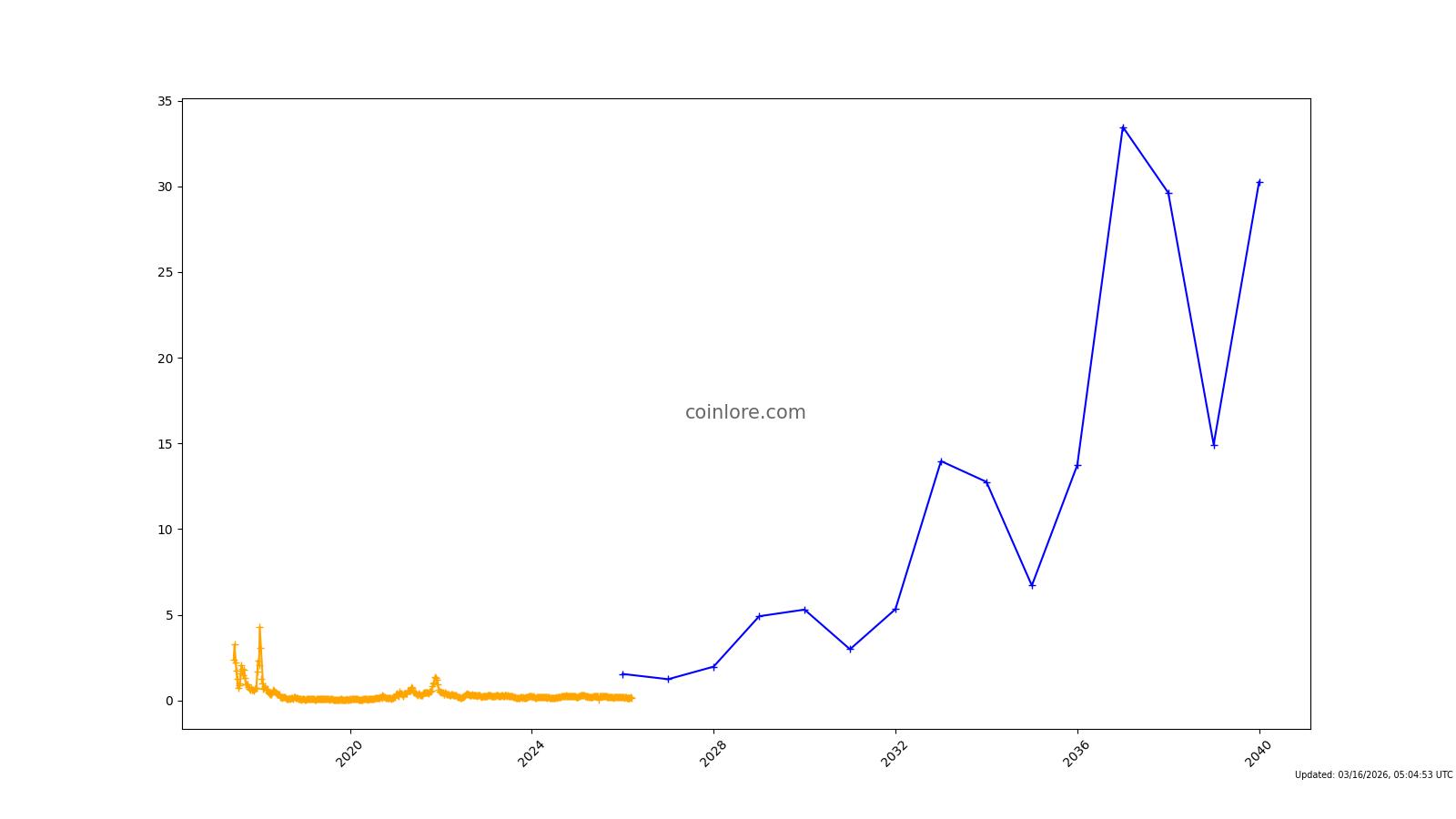 Predicción del precio de Mysterium a largo plazo