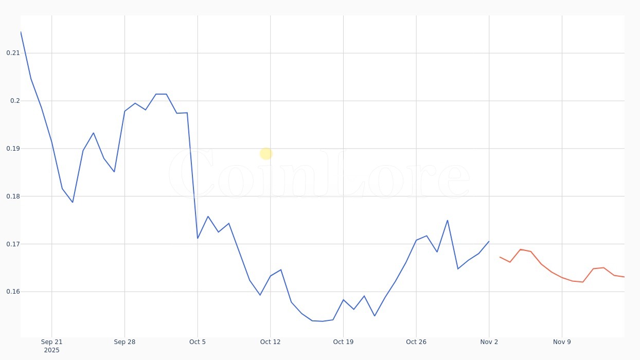 Mysterium kısa vadeli fiyat tahmini