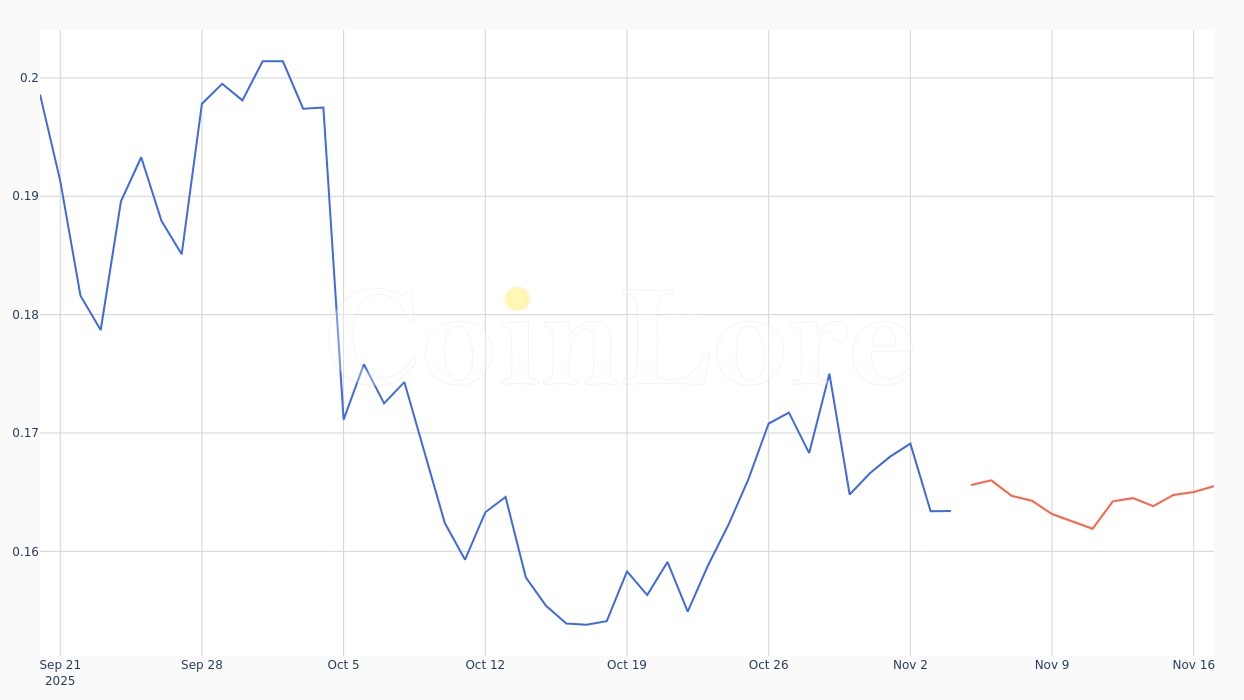 Mysterium short-term price prediction