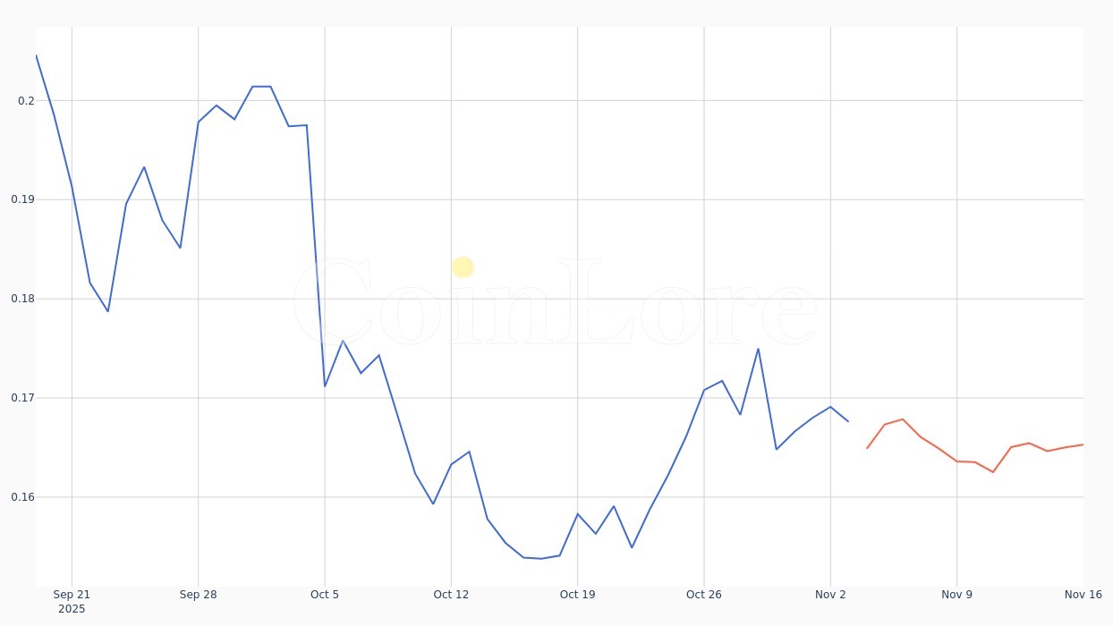 Mysterium short-term price prediction