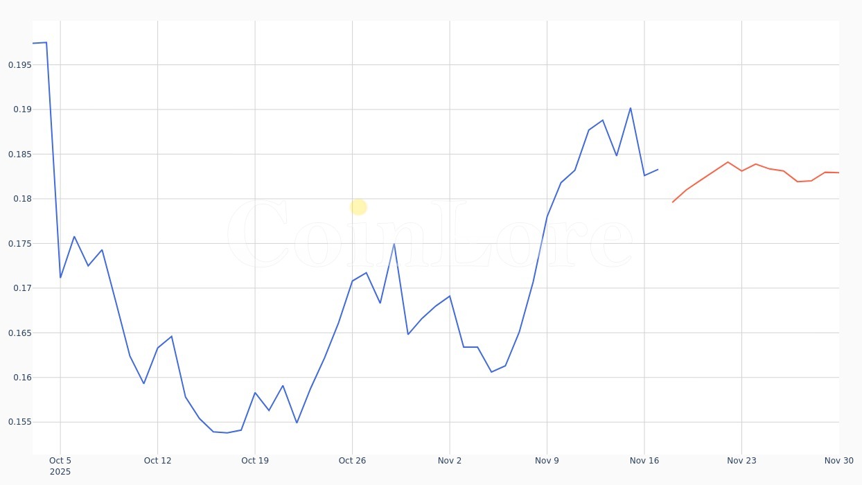 Mysterium short-term price prediction