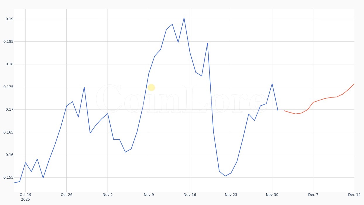 Mysterium short-term price prediction