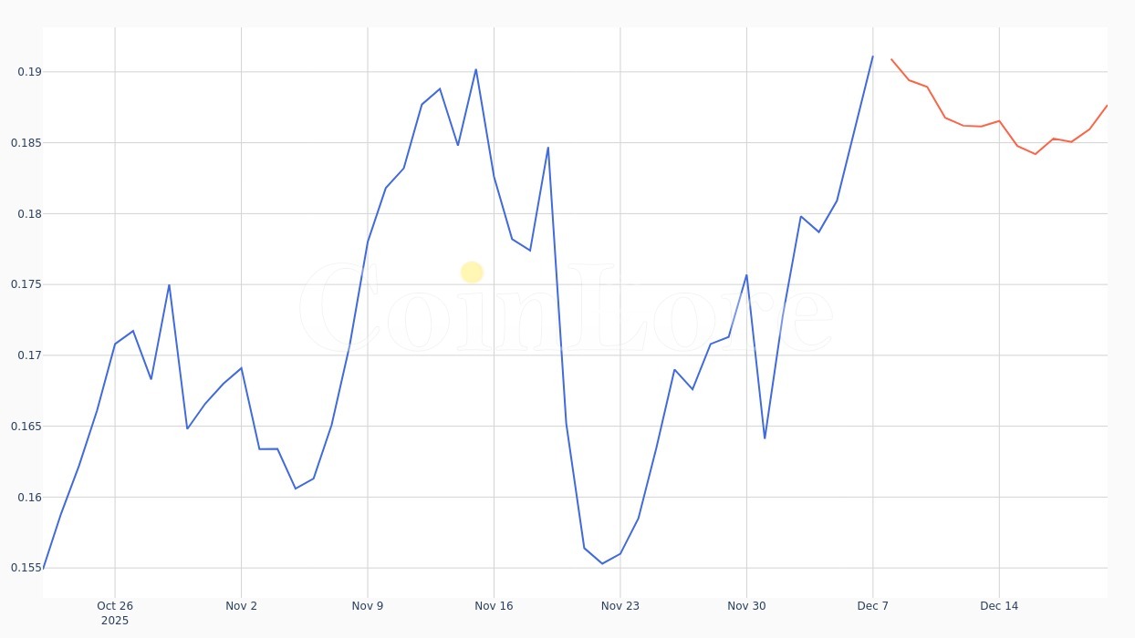 Mysterium short-term price prediction