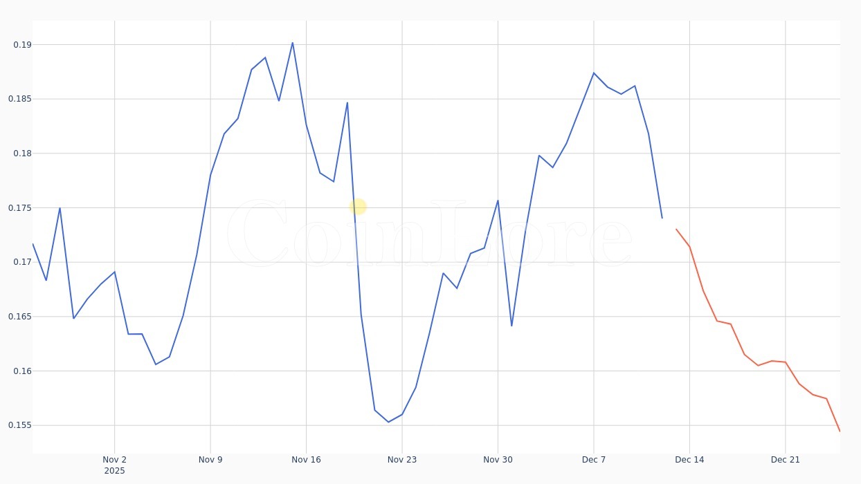 Mysterium short-term price prediction