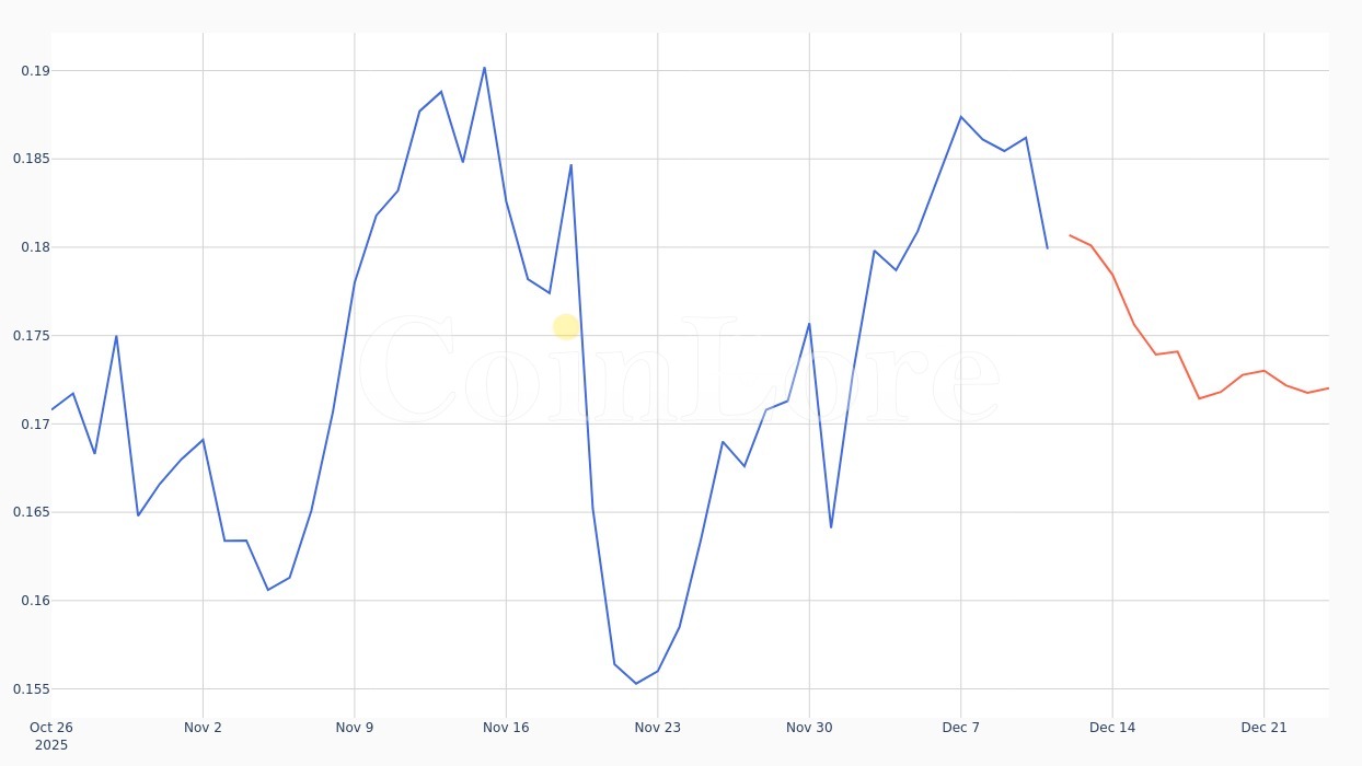 Mysterium short-term price prediction