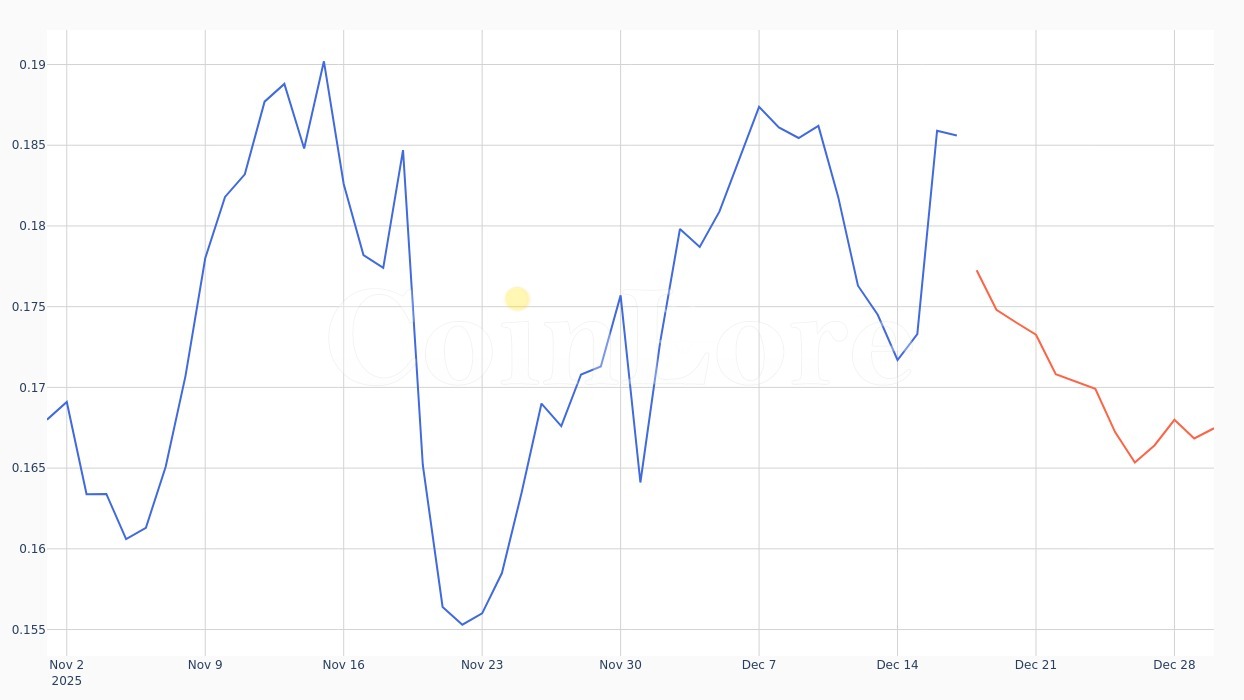 Mysterium kısa vadeli fiyat tahmini