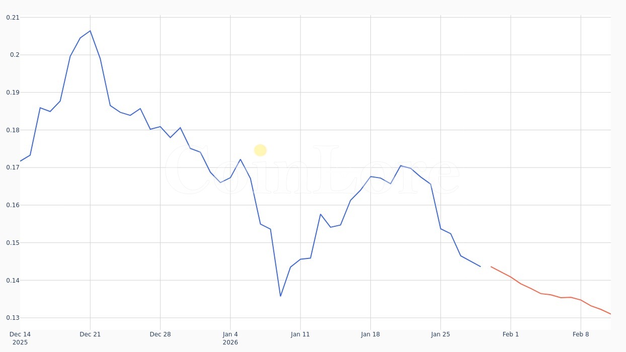 Mysterium краткосрочный прогноз курса