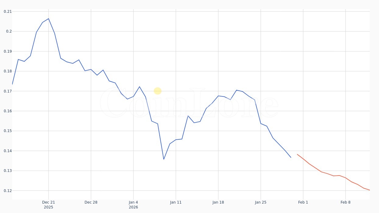 Predicción del precio a corto plazo de Mysterium