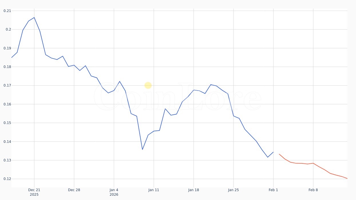 Mysterium kısa vadeli fiyat tahmini