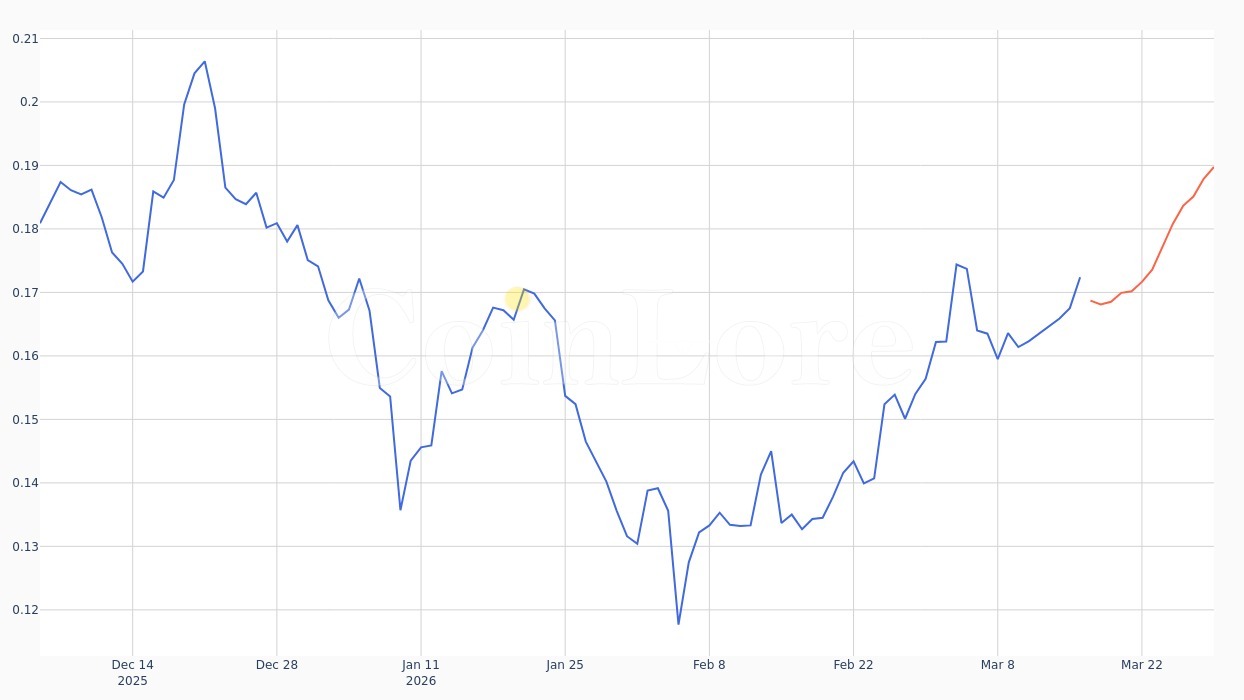 Predicción del precio a corto plazo de Mysterium