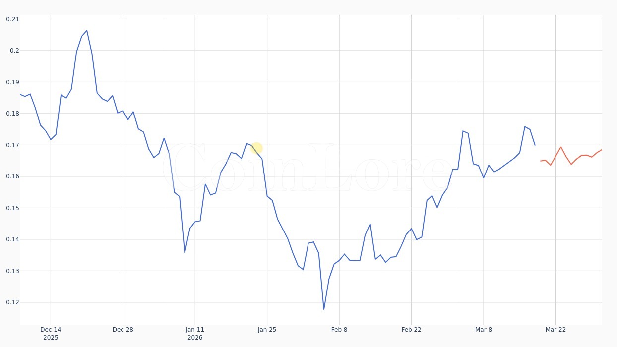 Mysterium kısa vadeli fiyat tahmini