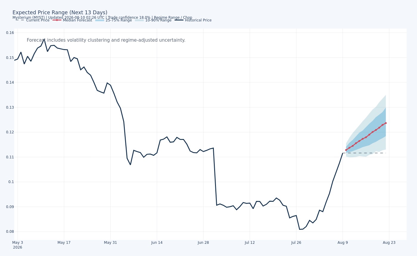 Mysterium price forecast next 13 days with confidence range and prediction bands