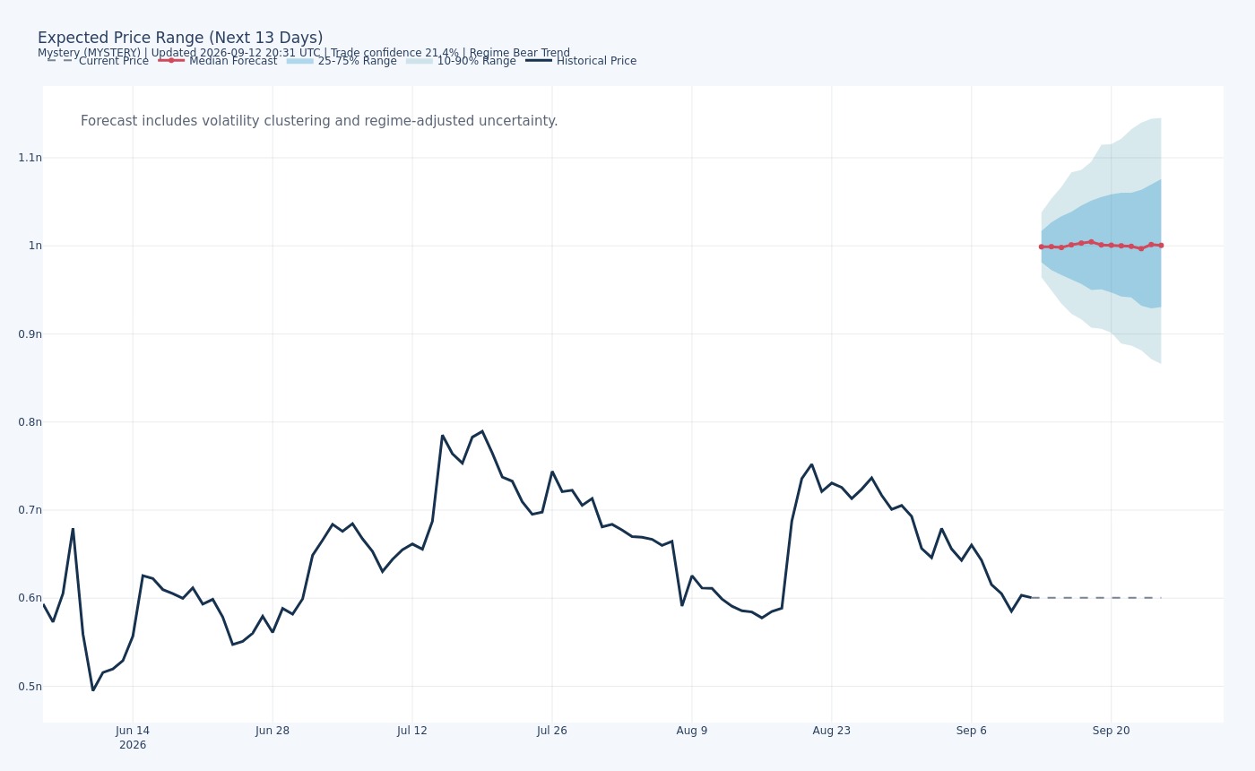 Mystery price forecast next 13 days with confidence range and prediction bands