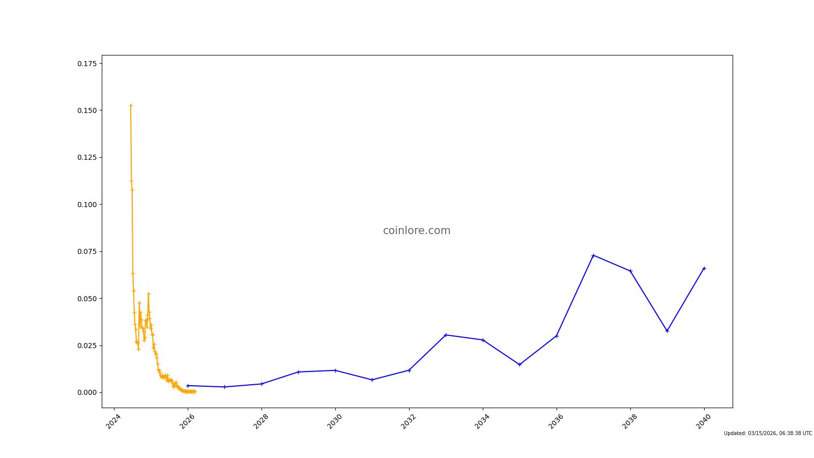Mystiko Network долгосрочные прогноз курса