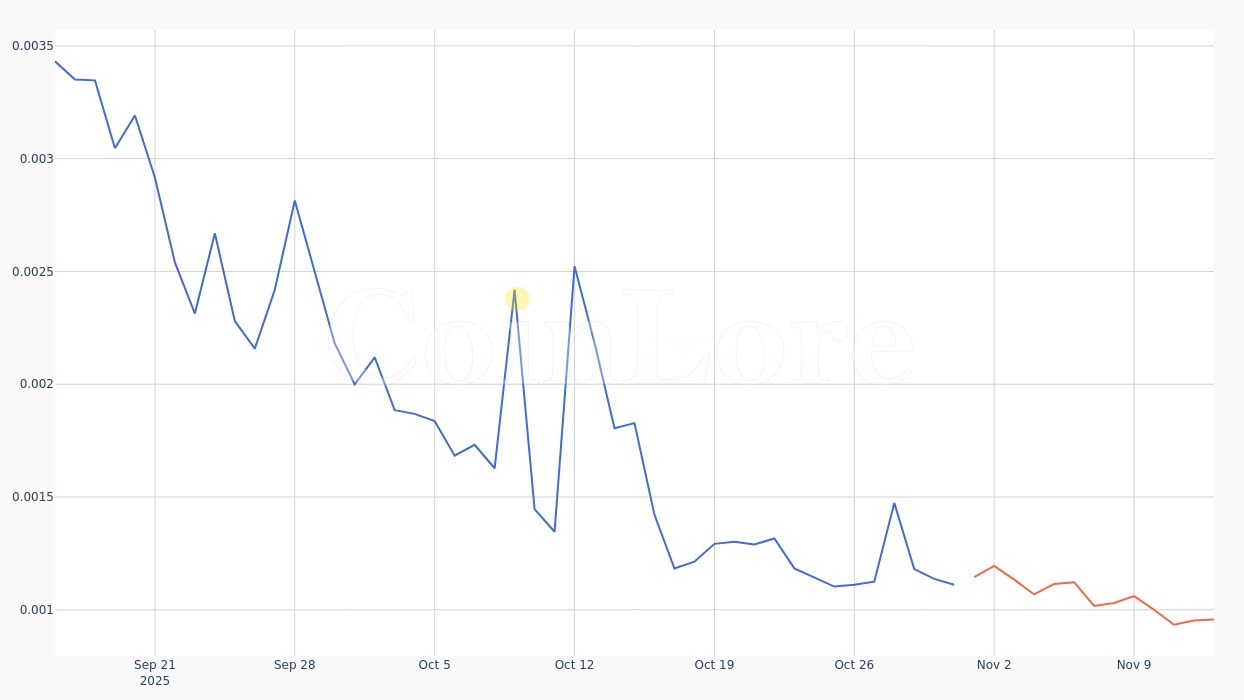 Mystiko Network краткосрочный прогноз курса