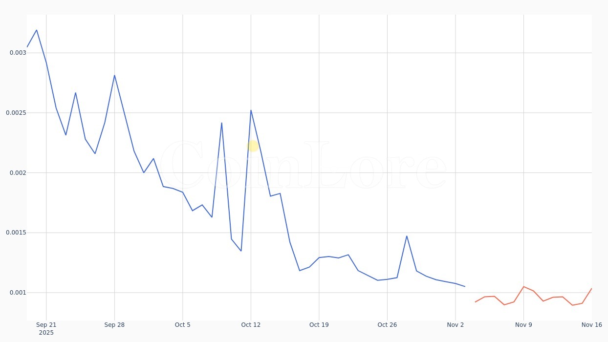 Mystiko Network short-term price prediction