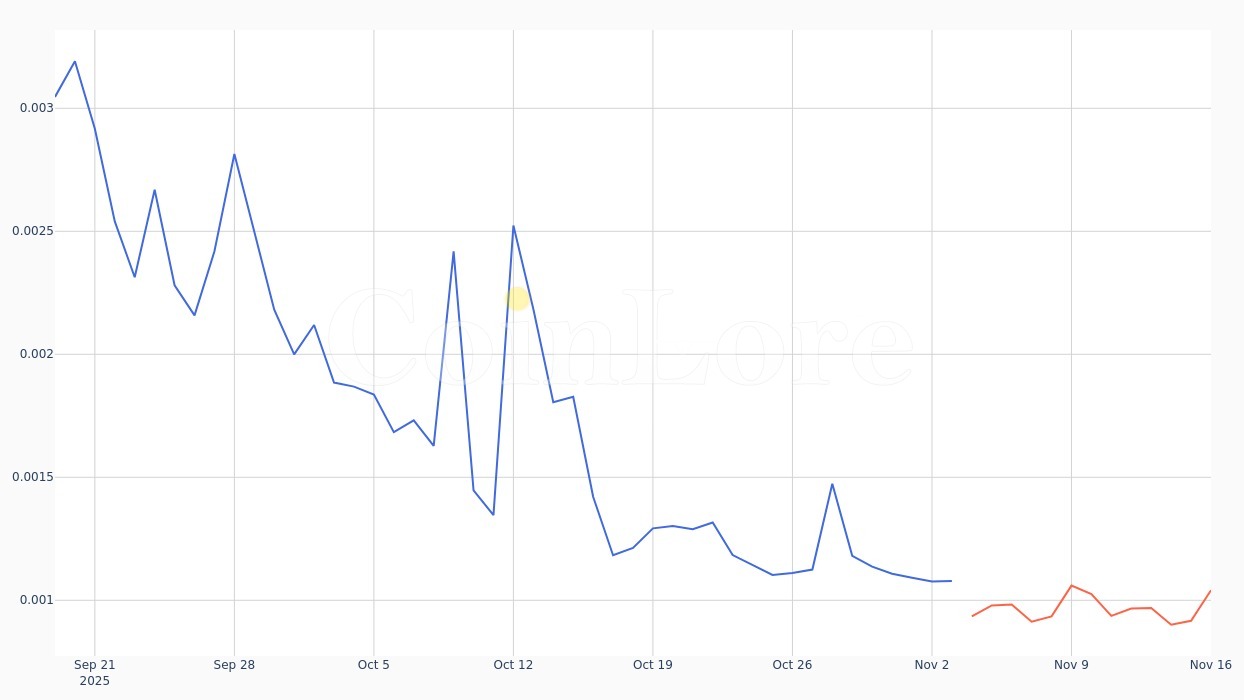 Mystiko Network short-term price prediction