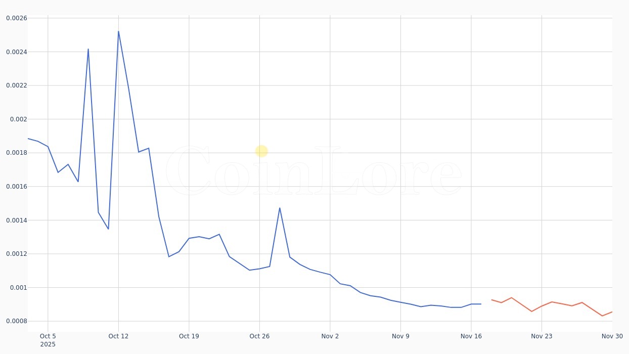 Mystiko Network short-term price prediction