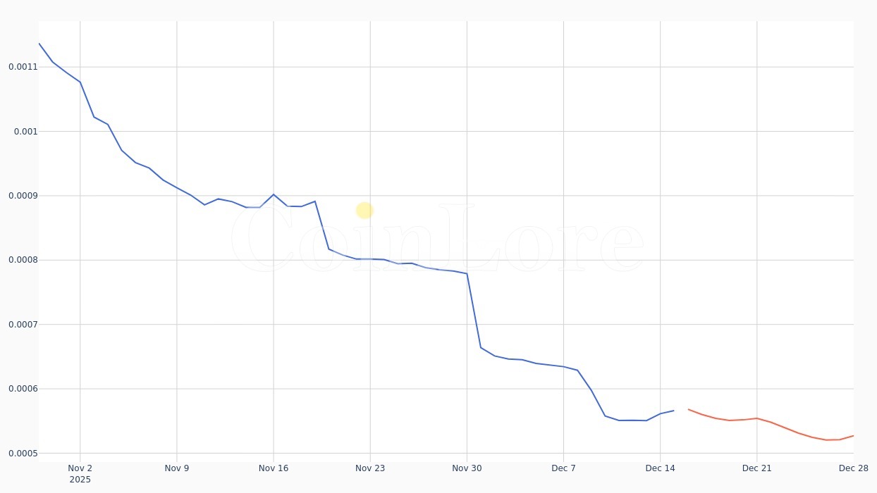 Mystiko Network краткосрочный прогноз курса