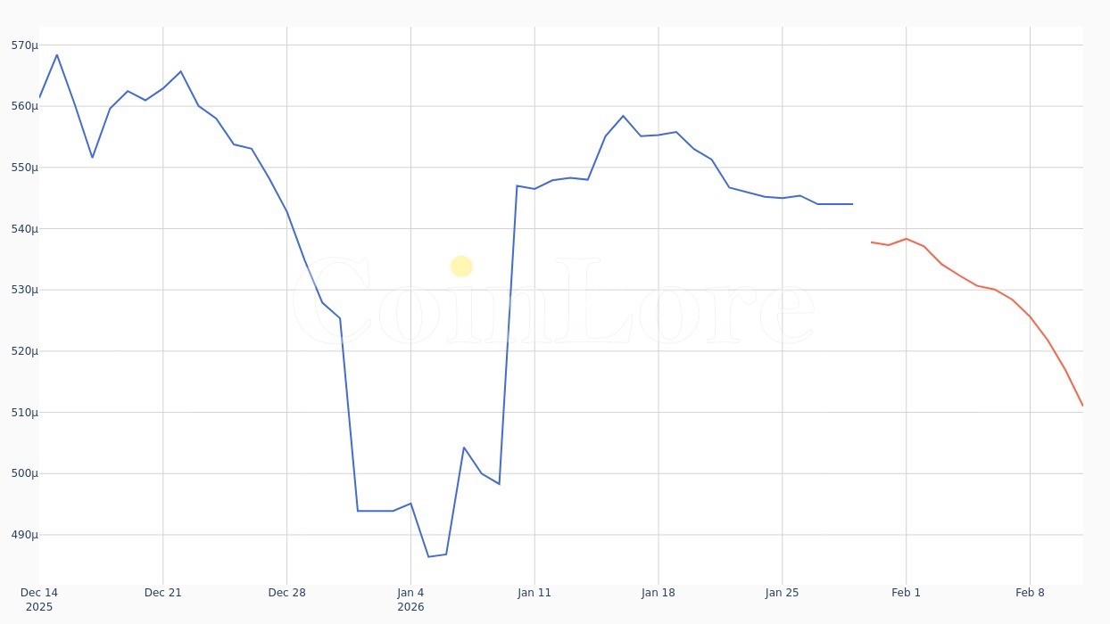 Mystiko Network краткосрочный прогноз курса
