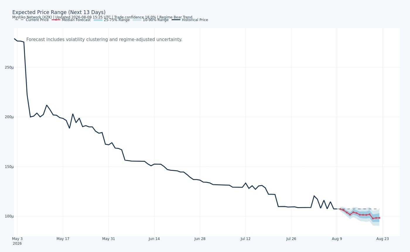 Mystiko Network price forecast next 13 days with confidence range and prediction bands