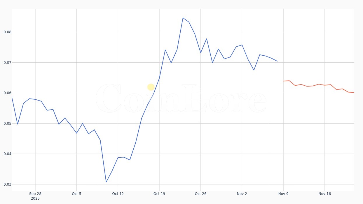 Mythos short-term price prediction