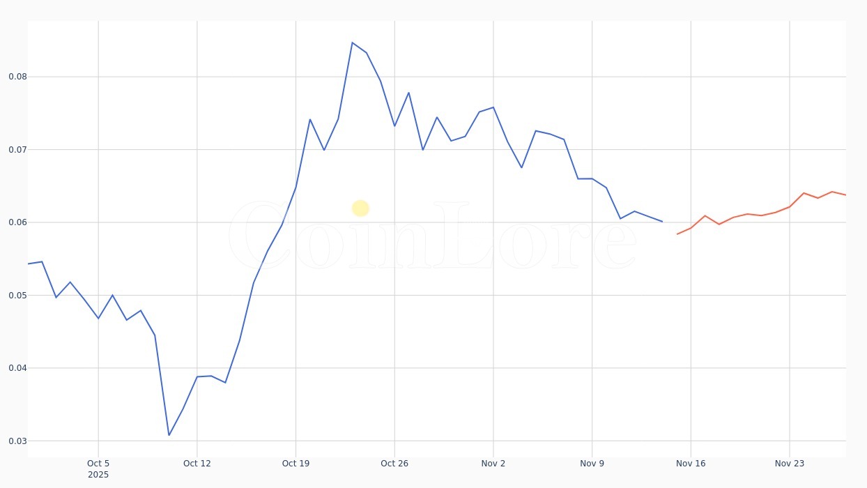 Mythos short-term price prediction